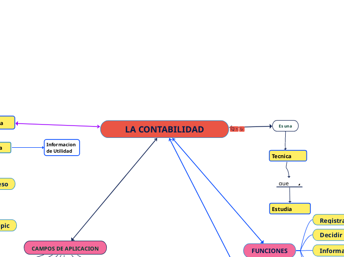LA CONTABILIDAD - Mind Map